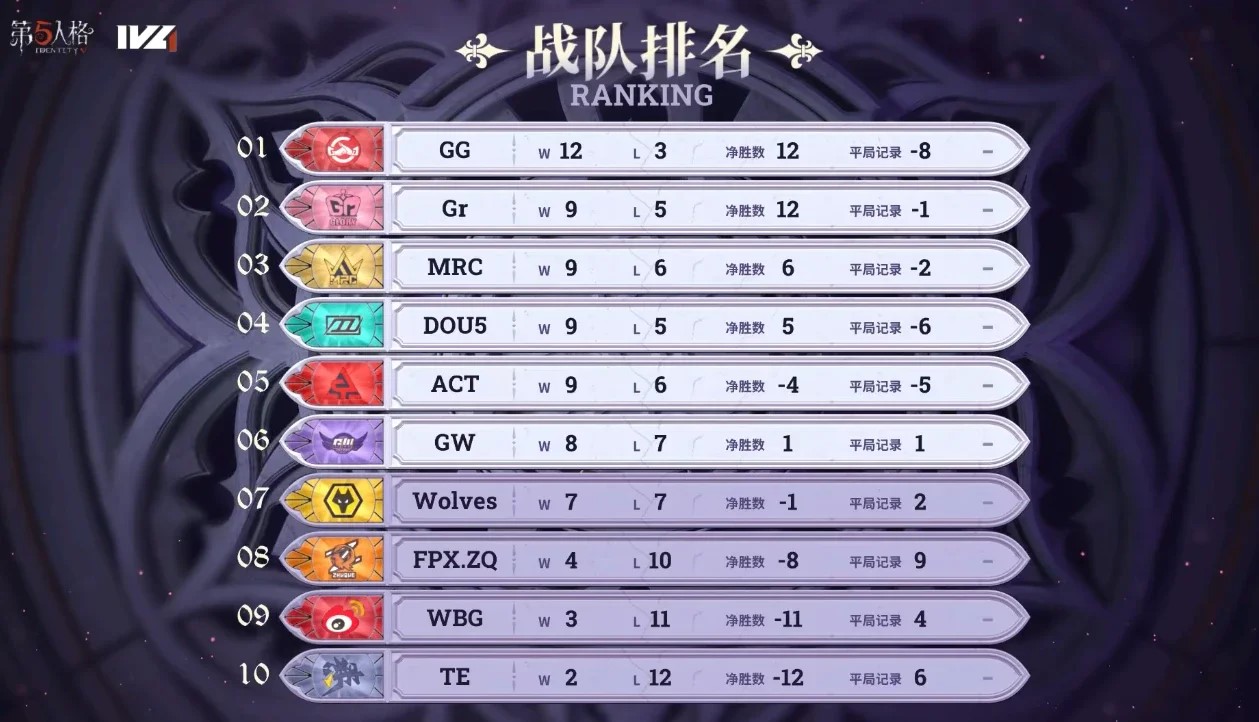 《第五人格》2023IVL夏季赛第八周赛报发布_第五人格_九游手机游戏