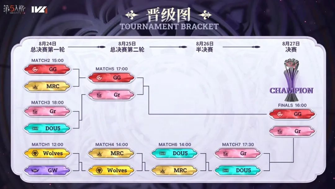 《第五人格》夏季赛总决赛day3赛果及明日赛程_第五人格_九游手机游戏